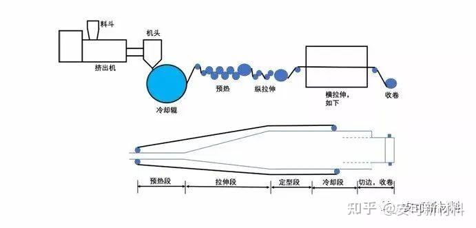 双向拉伸薄膜的工艺概况 - 知乎