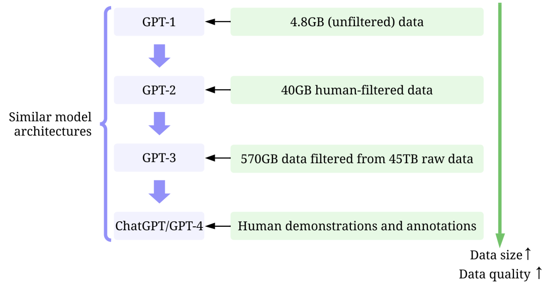 GPT模型成功的背后用到了哪些以数据为中心的人工智能（Data-centric AI）技术？ - 知乎