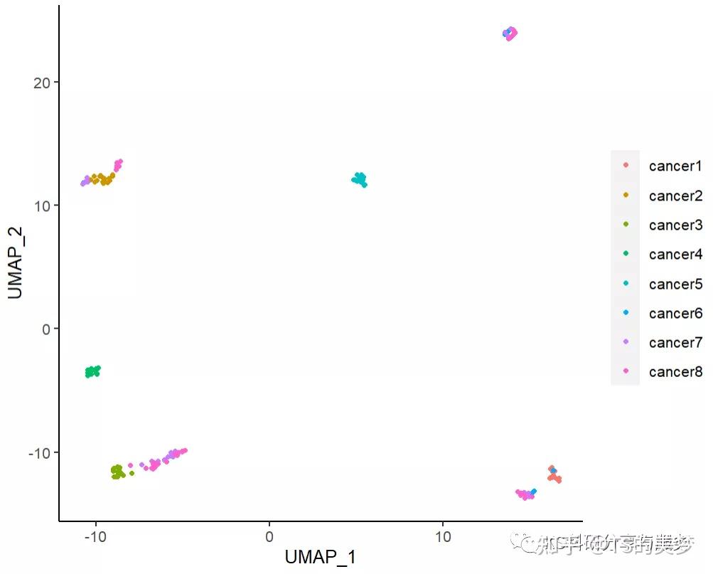 转录组不求人系列(四):UMAP分析及可视化 - 知乎