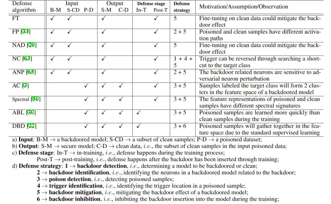 后门学习新基准！BackdoorBench目前已集成了9种攻击方法、12种防御方法、5种分析工具，leaderboard公布了8000组攻防结果！ - 知乎