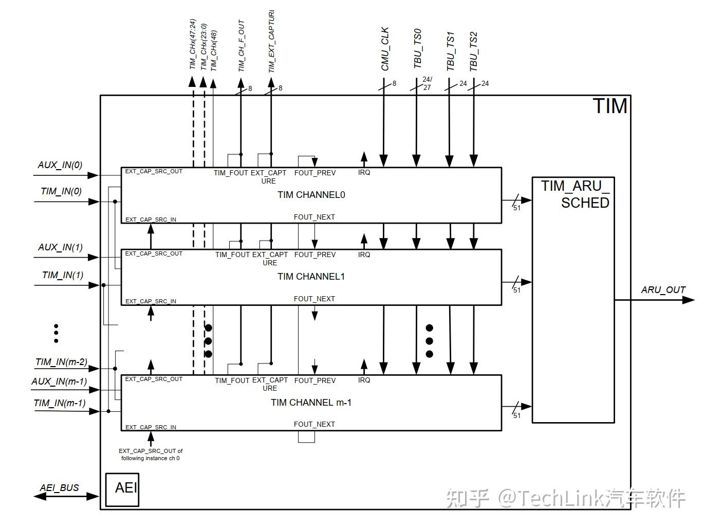 英飞凌Aurix2G TC3XX GTM模块详解 - 知乎