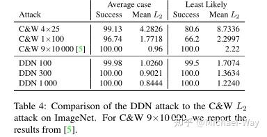 [论文笔记]Decoupling Direction and Norm for Efficient Gradient-Based L2 Adversarial Attacks and ...