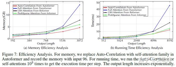 [时序] Autoformer：基于深度分解架构和自相关机制的长期序列预测模型 - 知乎