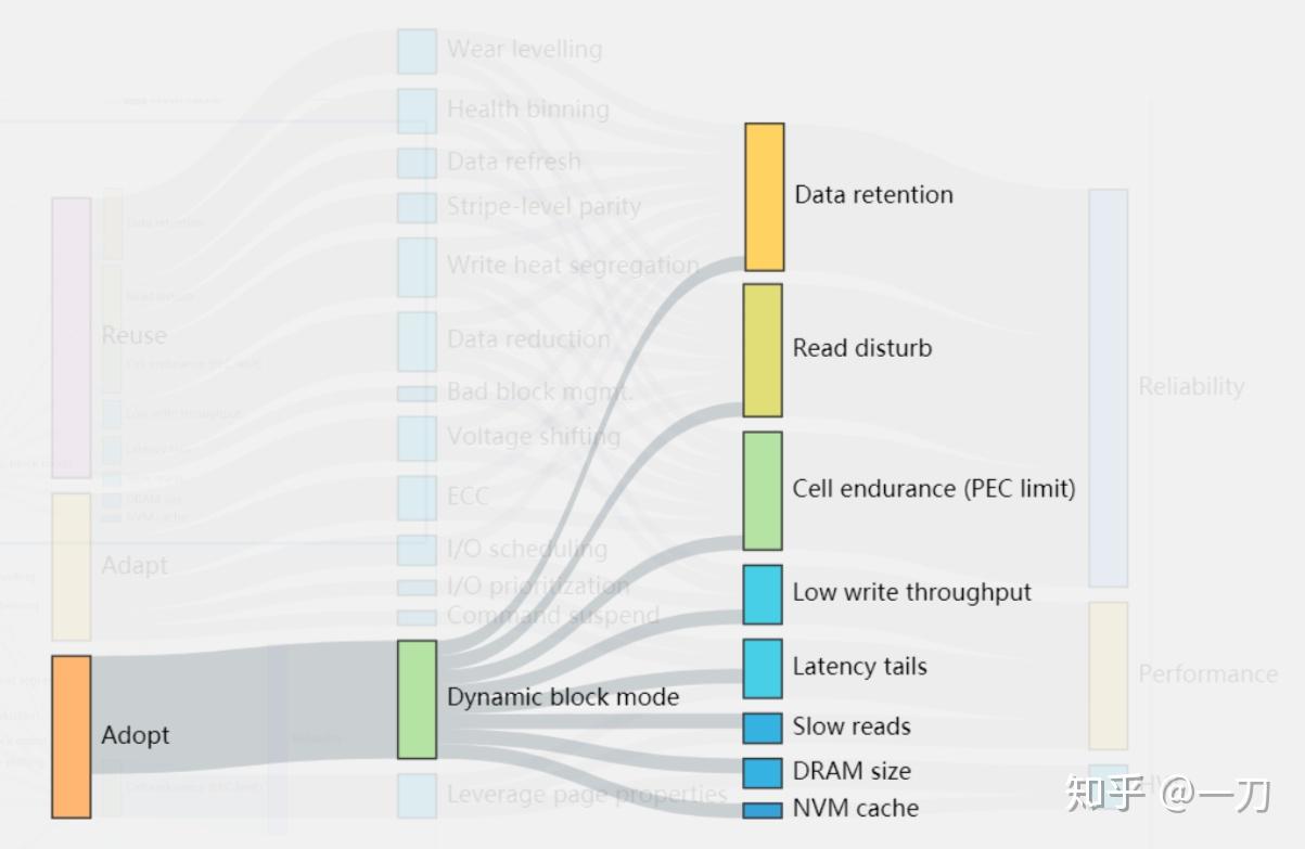 文献摘录-NAND Algorithm-3 - 知乎