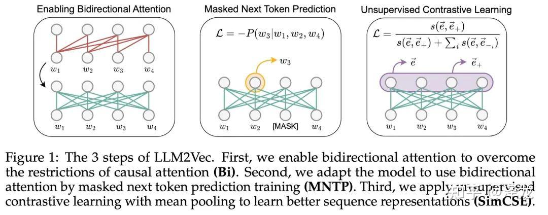 LLM2Vec: 改造Decoder-only LLM以生成高质量text embedding - 知乎