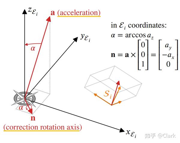 【论文阅读】Keeping a Good Attitude: A Quaternion Based Orientation Filter for IMUs_详细推导_源码解析_数据集实测 - 知乎