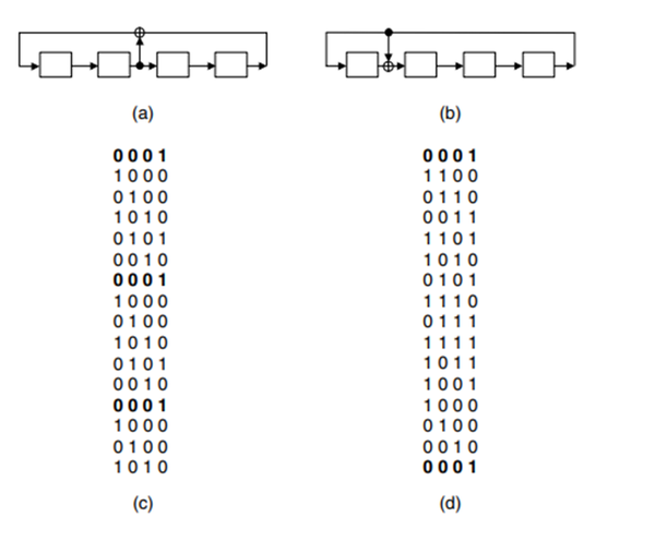 LFSR类型与其特征多项式 - 知乎