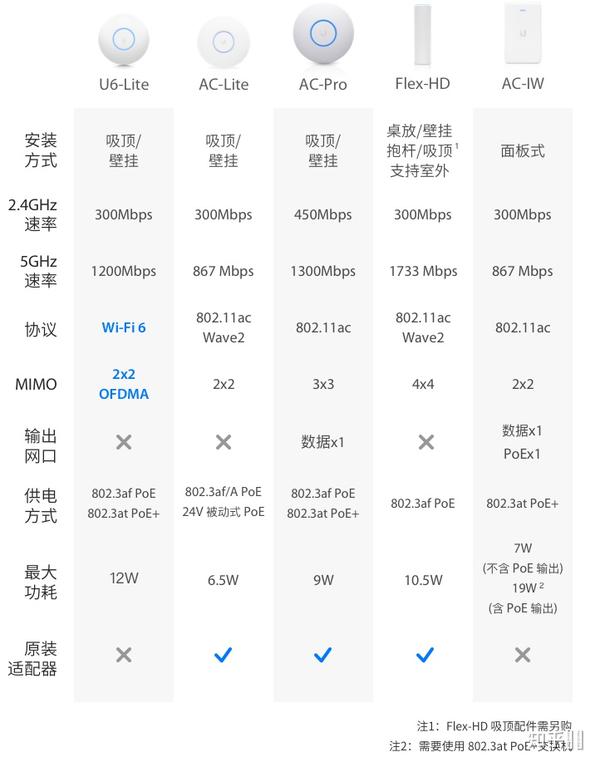 请问家用ubnt的AC+AP组网怎么样？
