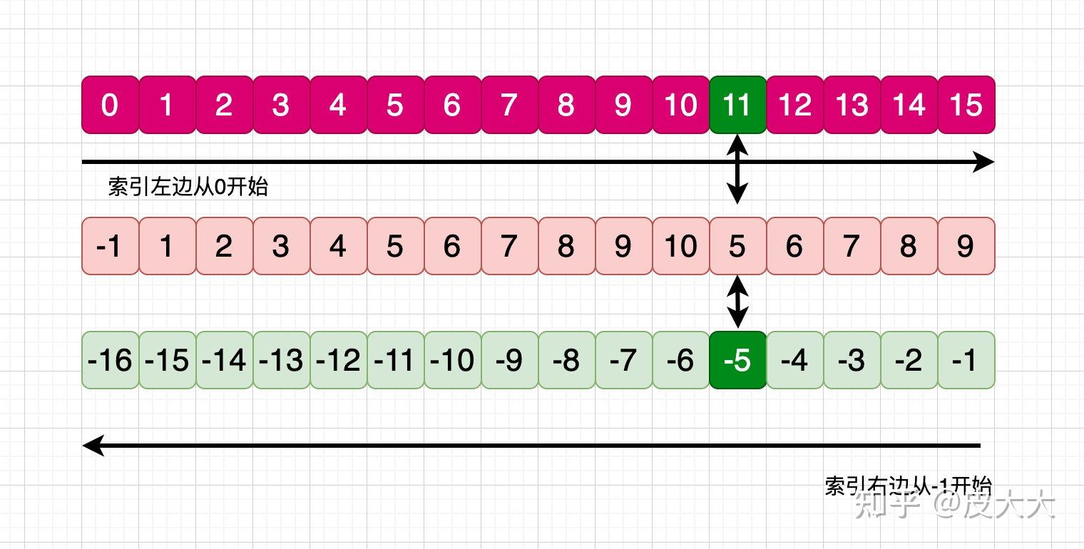 55个案例:吃透python列表的索引和切片 知乎