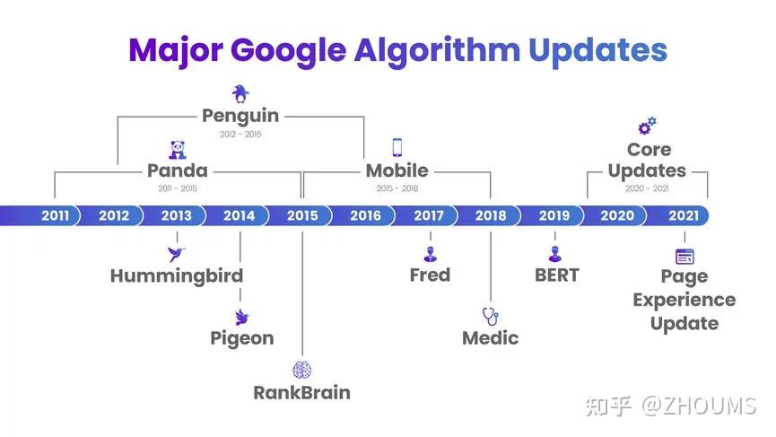 谷歌算法更新历史-2022.10 - 知乎