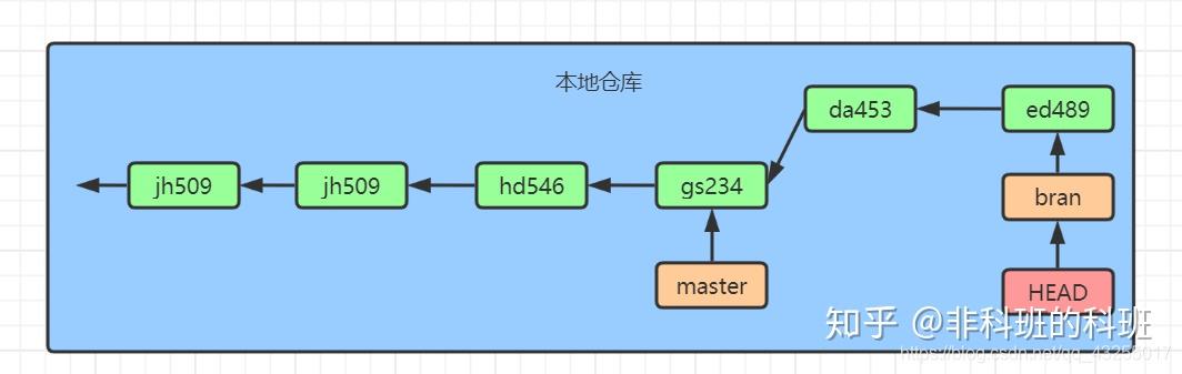 图解Git操作，一篇就够 - 知乎