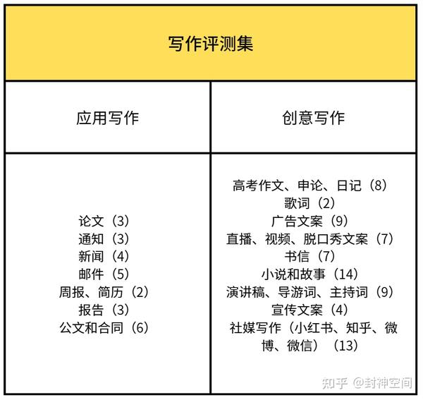 姜子牙大模型系列 | 写作模型ziya-writing开源！开箱即用，快来认领专属你的写作小助手吧 - 知乎