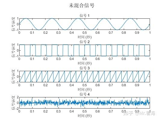 【盲源分离】快速理解FastICA算法（附MATLAB绘图程序） - 知乎