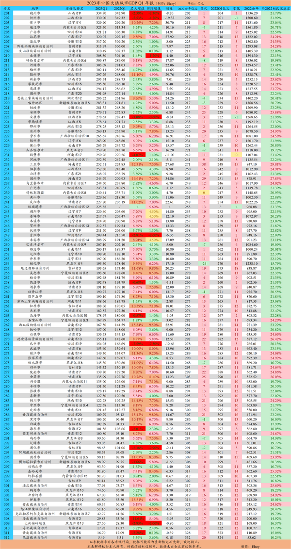 2023年第一季度中国城市GDP排名 - 知乎