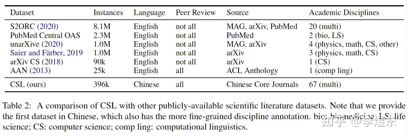COLING 2022 | CSL-大规模中文科学文献数据集 - 知乎