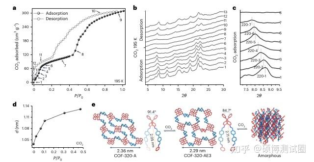 《Nat.Mater.》 3D-COF新进展！ - 知乎