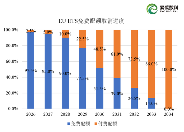 易碳大咖说 ｜ 解读欧盟排放交易体系和碳边境调节机制修订 - 知乎