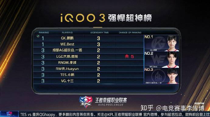 电竞赛事李库博：KPL第四周第二日DYG3-1击败RW侠、EDG.M0-3不敌LGD大鹅 - 知乎