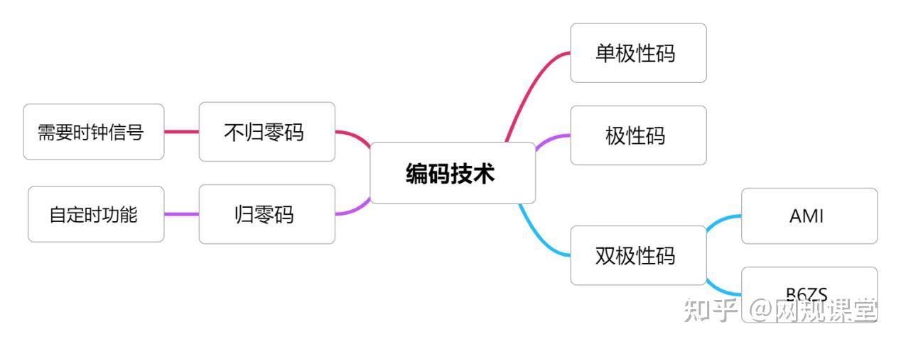 【图说网规】线路编码技术：曼彻斯特编码、4B/5B编码、8B/6T编码、4D-PAM5编码 - 知乎