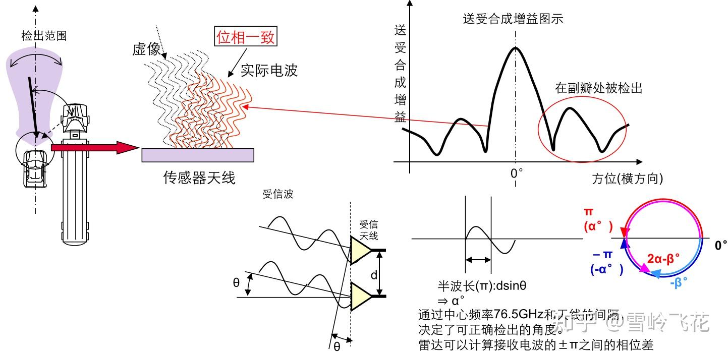 毫米波雷达系列（二）：毫米波雷达的性能局限 - 知乎