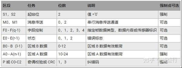 底盘域控系列--3 AK和PSI5协议简介 - 知乎
