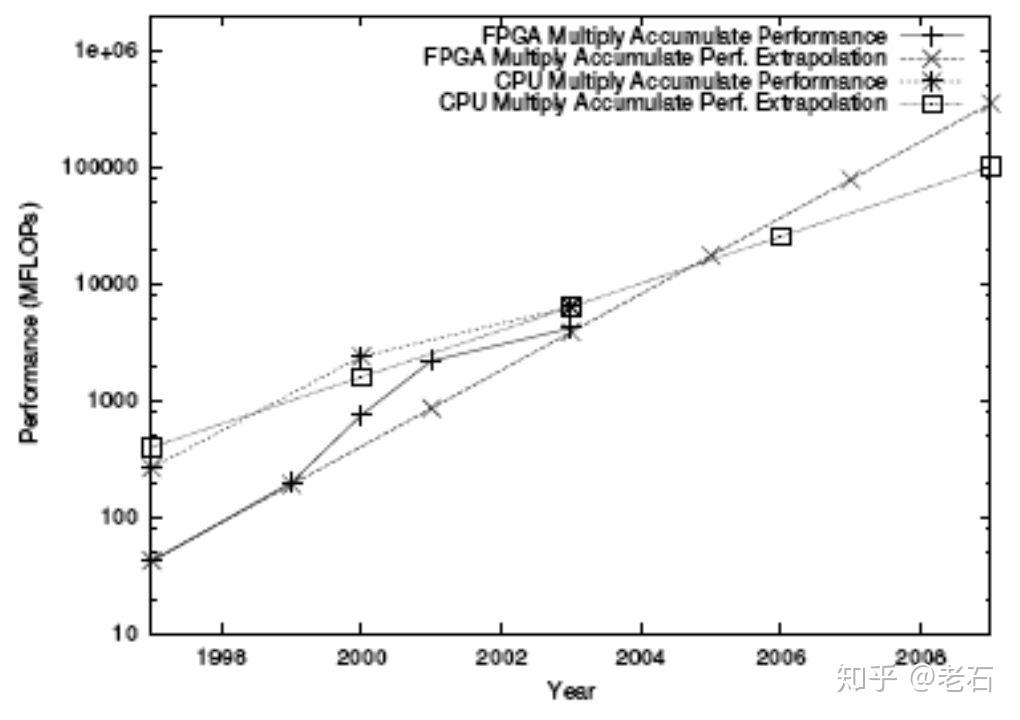 FPGA20年最有影响力的25个研究成果 – 应用篇 - 知乎