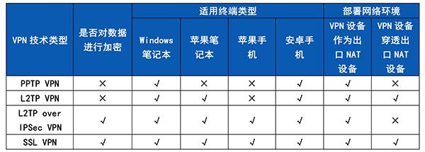 VPN技术浅谈之如何部署远程办公网络 - 知乎