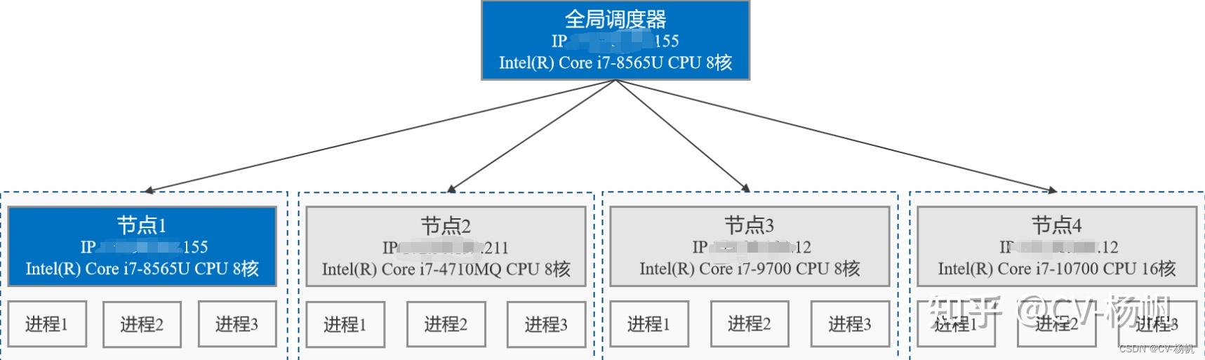 【ray】 分布式计算的搭建和调用以及项目实践 知乎 