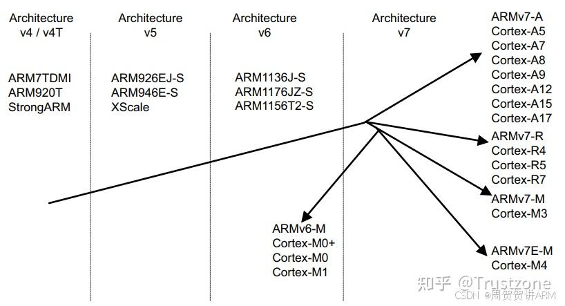 《ARM Cortex-R 学习指南》-【第二章】-ARM 架构与处理器 - 知乎