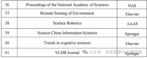 CCF-A & CAAI-A | 中国人工智能学会推荐国际学术会议和国际/国内期刊目录 - 知乎