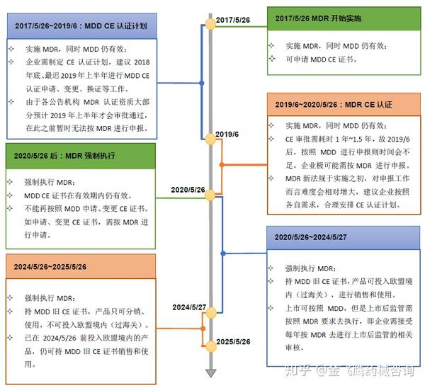 一图看懂欧盟医疗器械MDD到MDR的过渡期 - 知乎