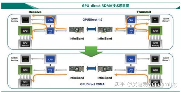NVIDIA DPU架构 - 知乎