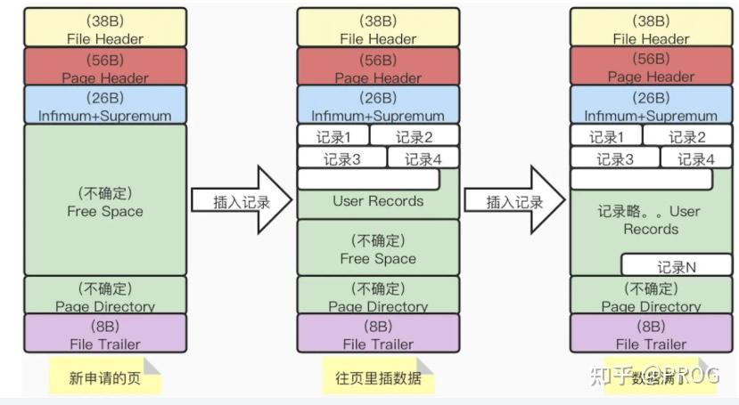 MySQL InnoDB存储引擎---page页 - 知乎