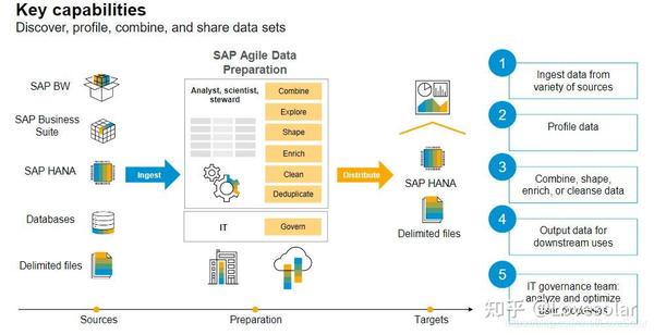 SAP MDG —— 数据迁移 - 知乎
