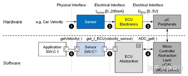 ECU开发基础系列--ECU开发阶段性感悟5 - 知乎