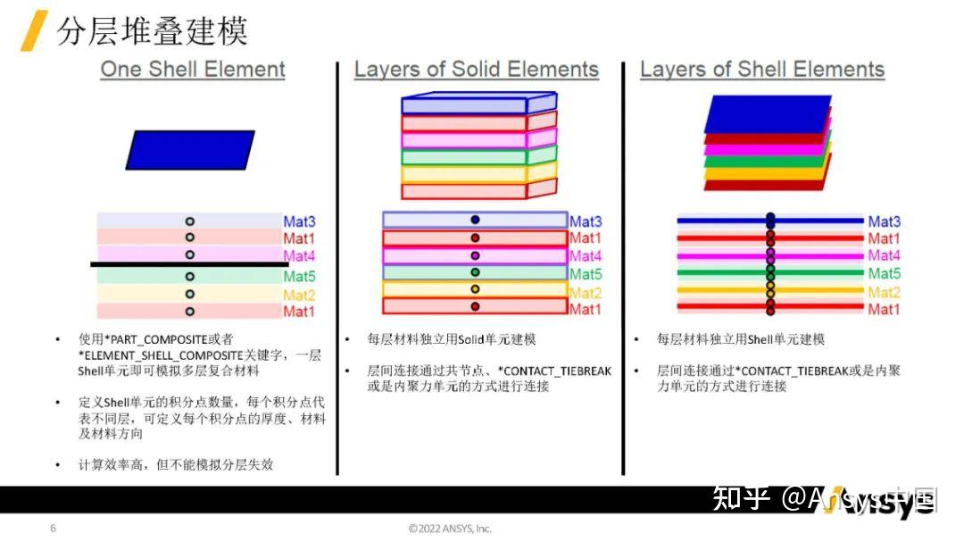 一文了解LS-DYNA复合材料分析 - 知乎