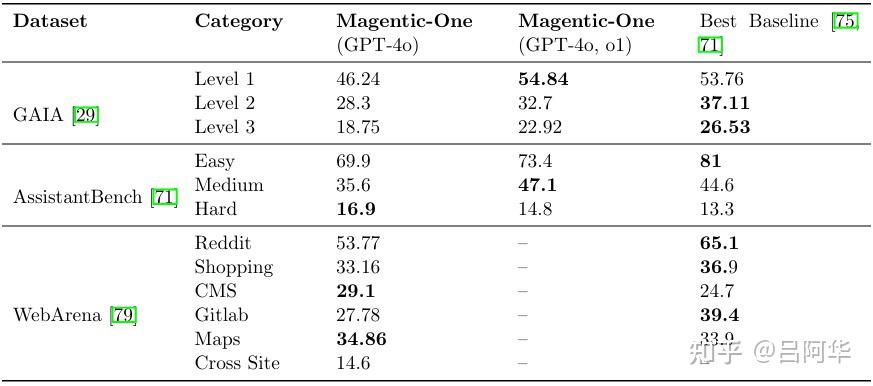 【AI Agent技术论文】《Magentic-One：面向复杂任务的通用多智能体系统》 - 知乎