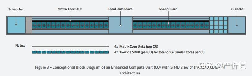 AMD CDNA2架构（MI200） - 知乎