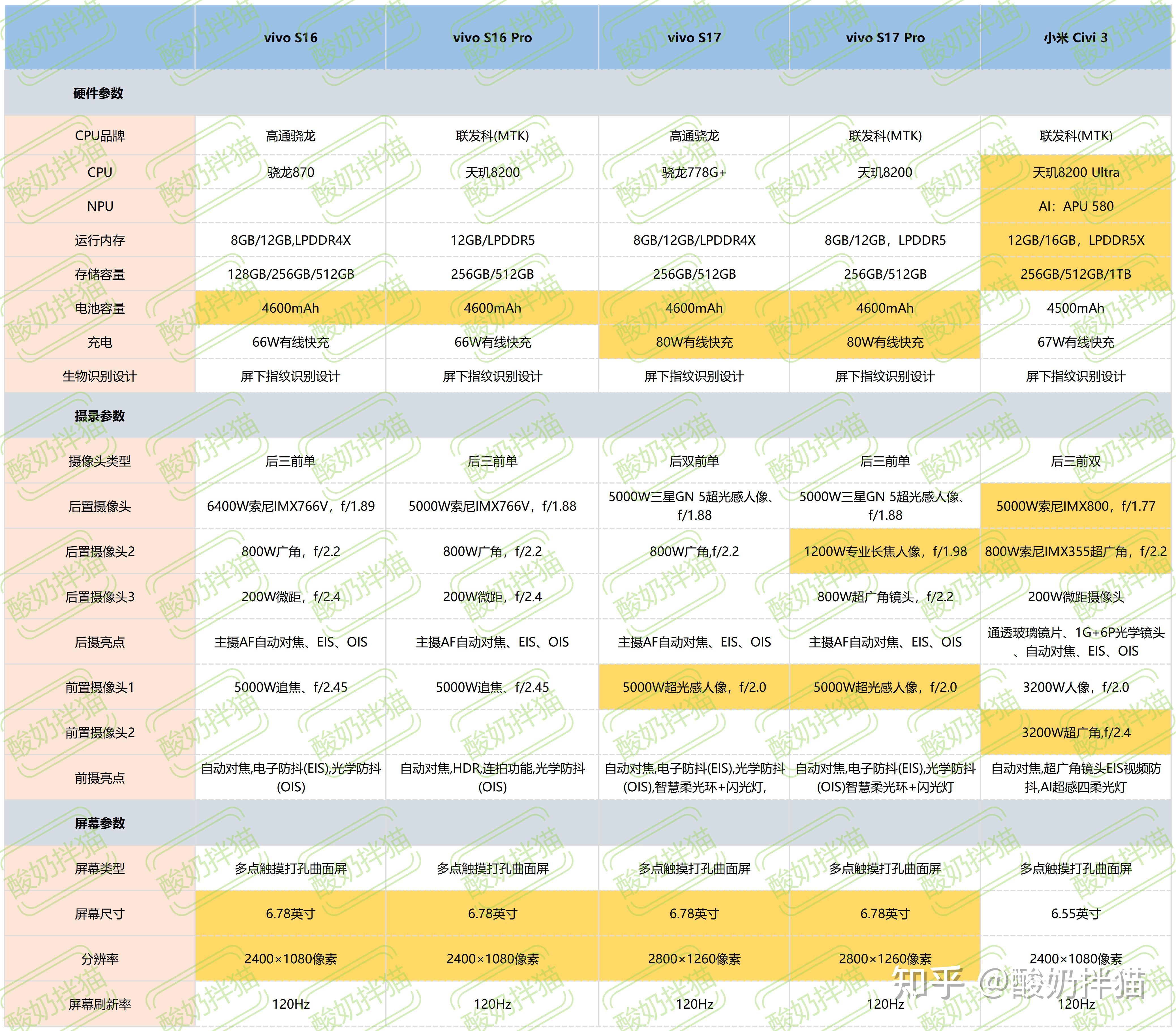 小米Civi3、vivo S16、S17系列怎么选 - 知乎