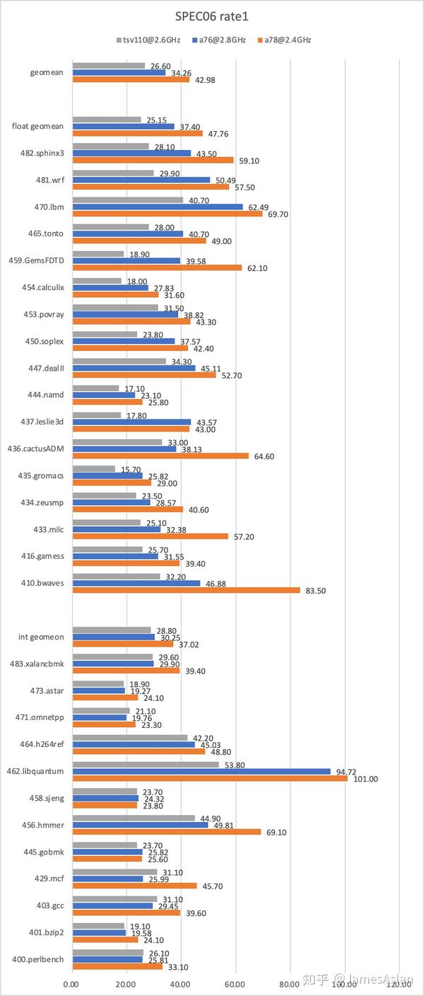 华为鲲鹏920 TSV110微架构评测（上）:初露锋芒，砥砺前行 - 知乎