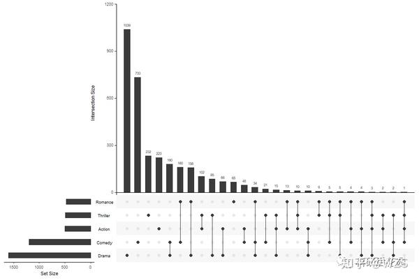 R可视化—基于UpSetR包的数据集合可视化教程 - 知乎