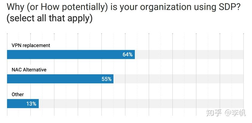 SDP(Software Defined Perimeter)的发展 - 知乎