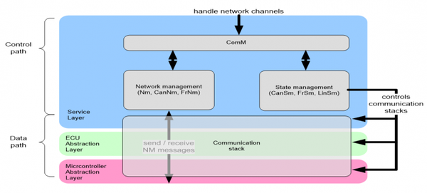 案例研究 | ComM — Communication Manager通信管理模块(Classic AUTOSAR基础知识) - 知乎