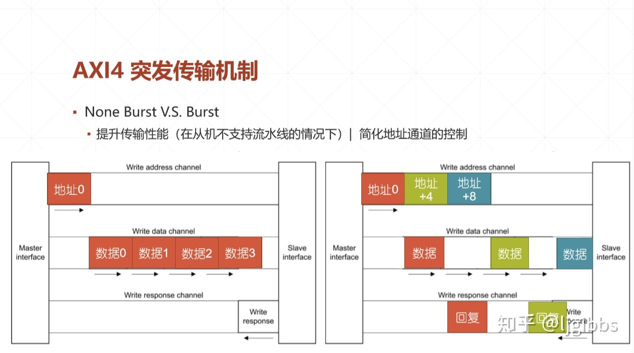 深入 AXI4 总线（B）附录·一次从〇开始的 AXI 总线入门研讨 - 知乎