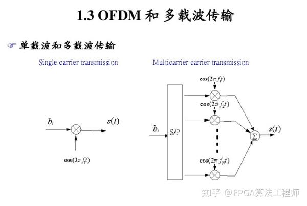 【通信篇】OFDM技术（一） - 知乎