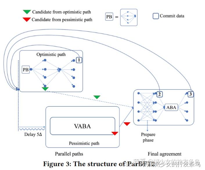 ParBFT: Faster Asynchronous BFT Consensus with a Parallel Optimistic Path - 知乎