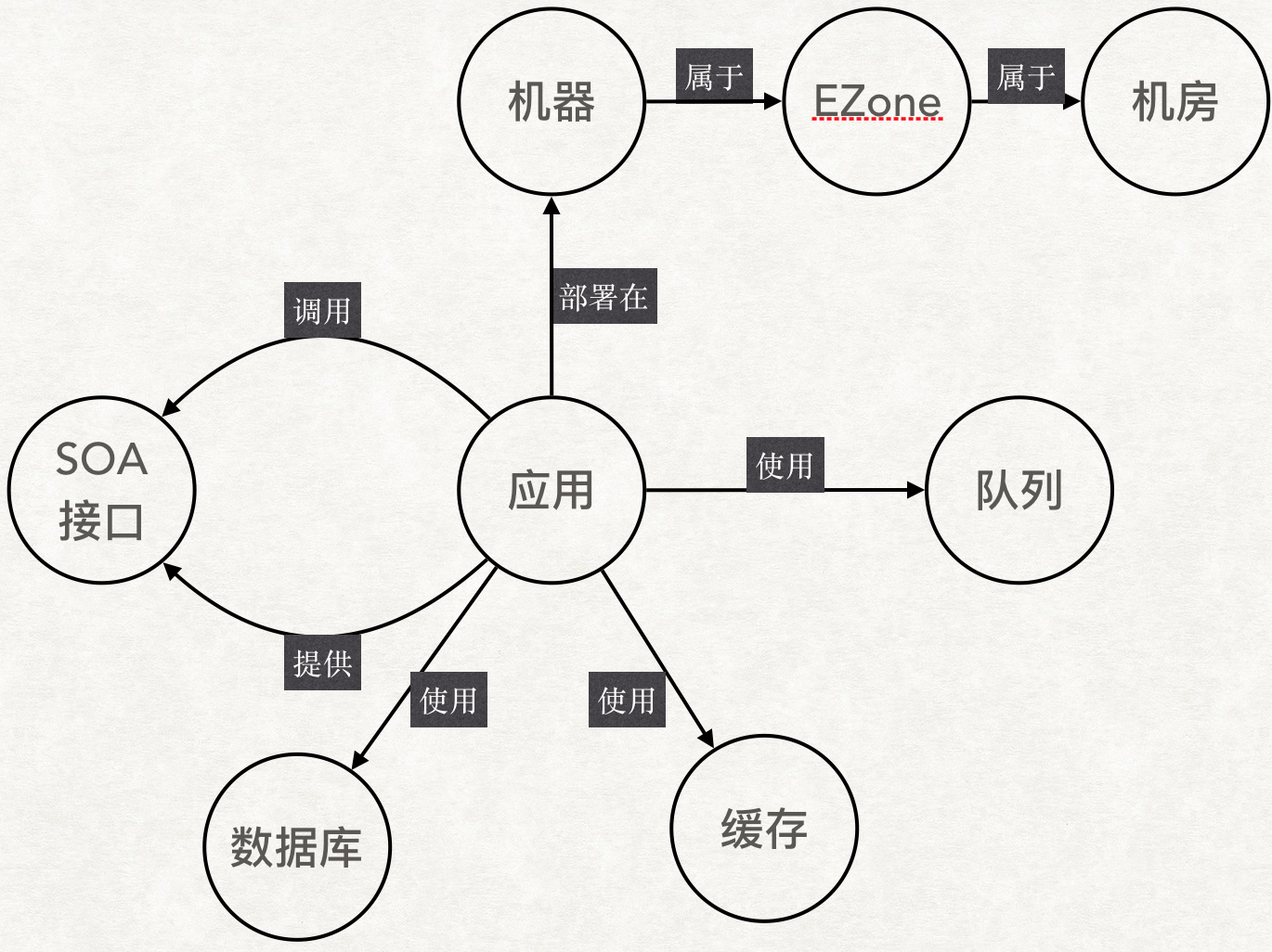 Neo4j:面向领域模型的图数据库--讲解与Eleme使用实战 - 知乎