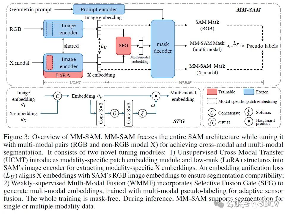 远超SAM！兼容各种传感器！MM-SAM：多模态分割一切！ - 知乎