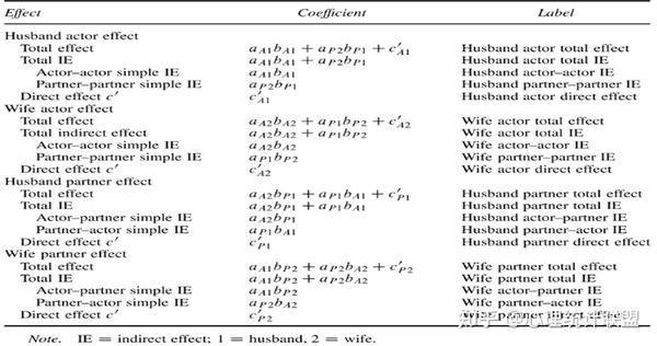 配对数据系列第三讲：主客体互倚中介模型APIMEM--利用MPLUS实现 - 知乎