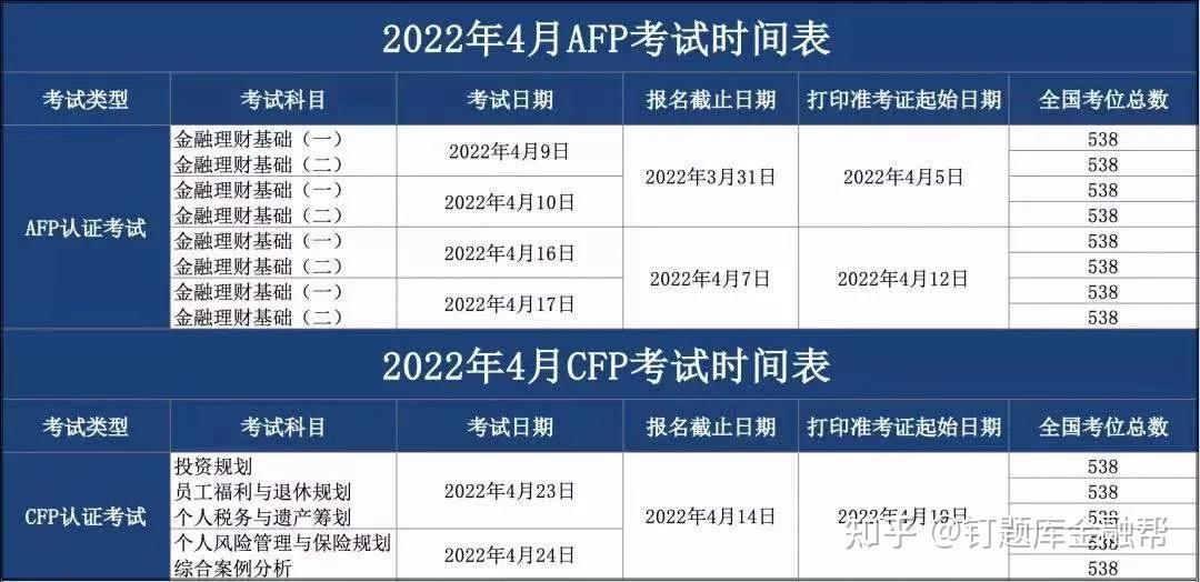 重磅：2022年4月AFP/CFP考试时间正式发布，附最新防疫要求 - 知乎